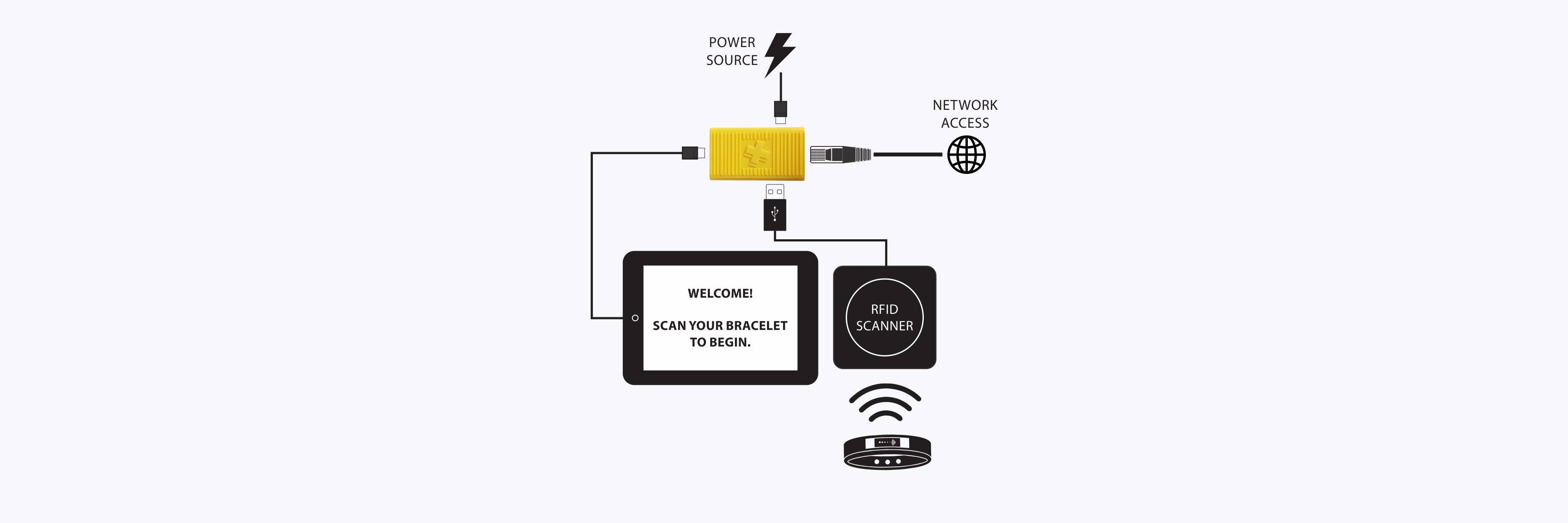 How the Charge-Plus LAN HUB Can Be Used with Portable POS Systems ...